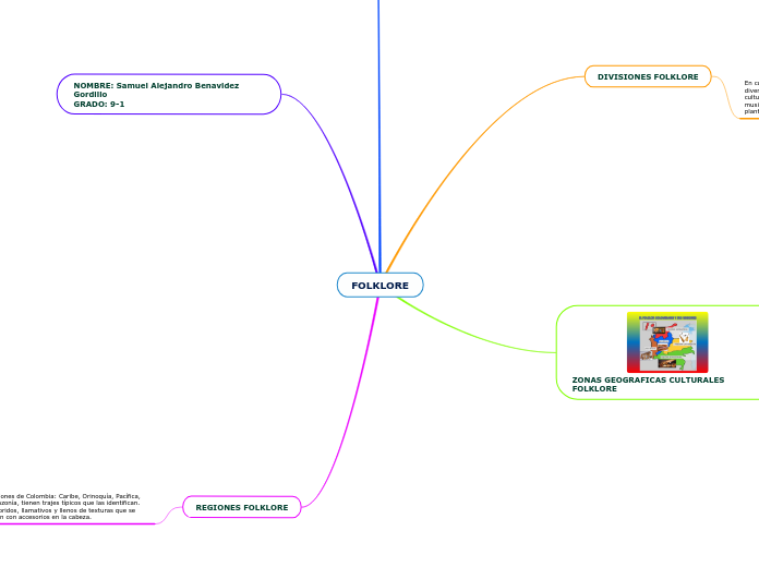 FOLKLORE - Mind Map